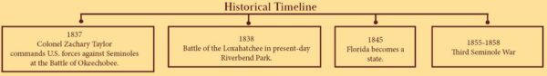 Territorial Florida – Historical Society of Palm Beach County